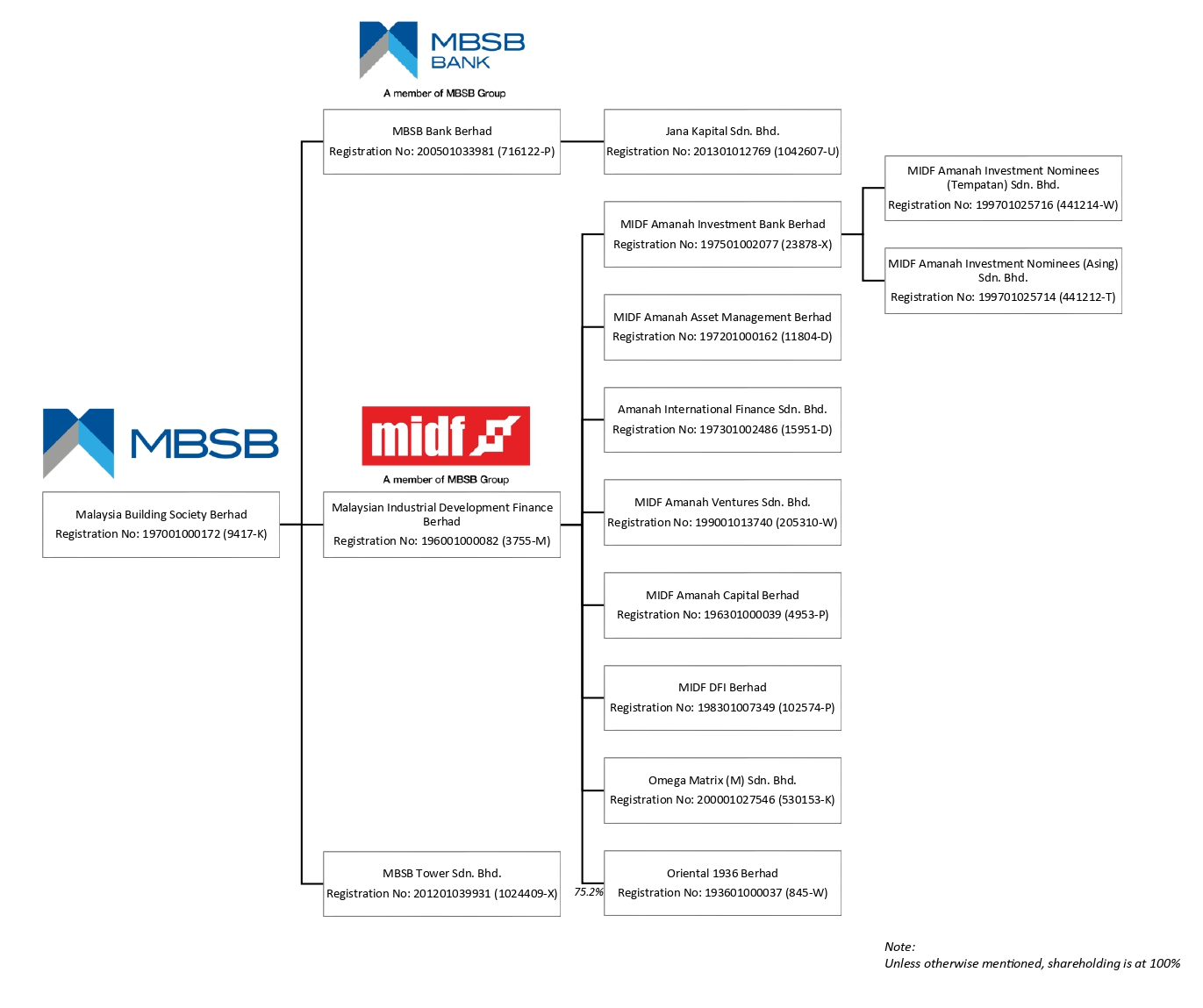 Malaysia Building Society Berhad